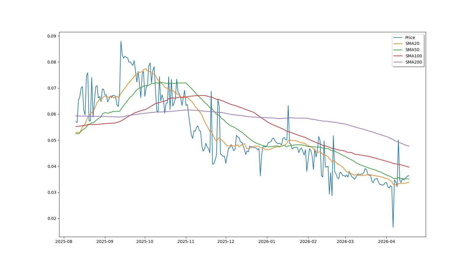 GlowShares Simple Moving Averages