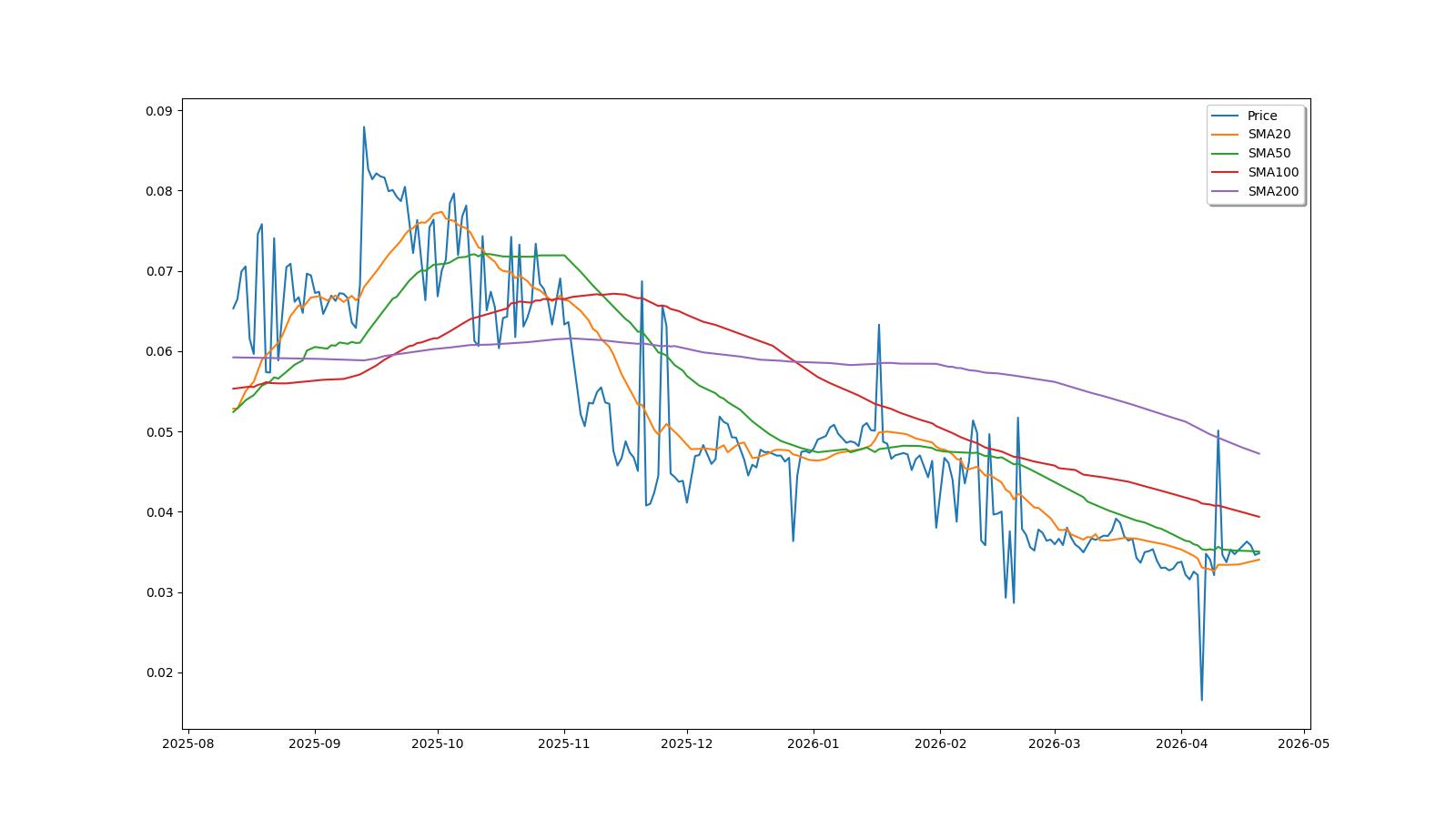 GlowShares Simple Moving Averages