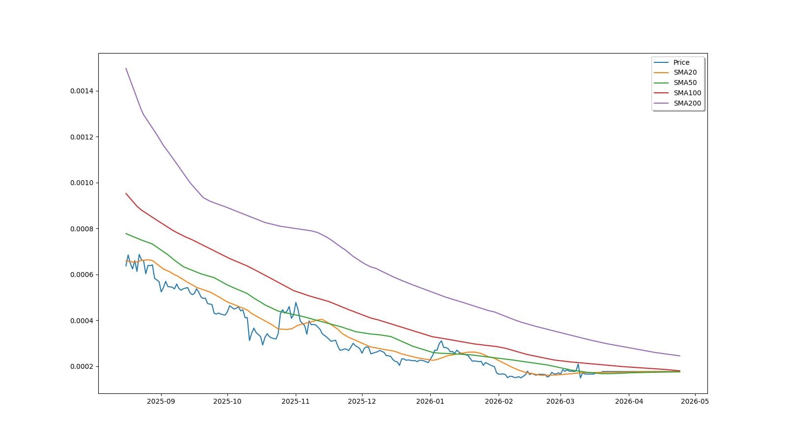 Gluteus Maximus by Virtuals Simple Moving Averages