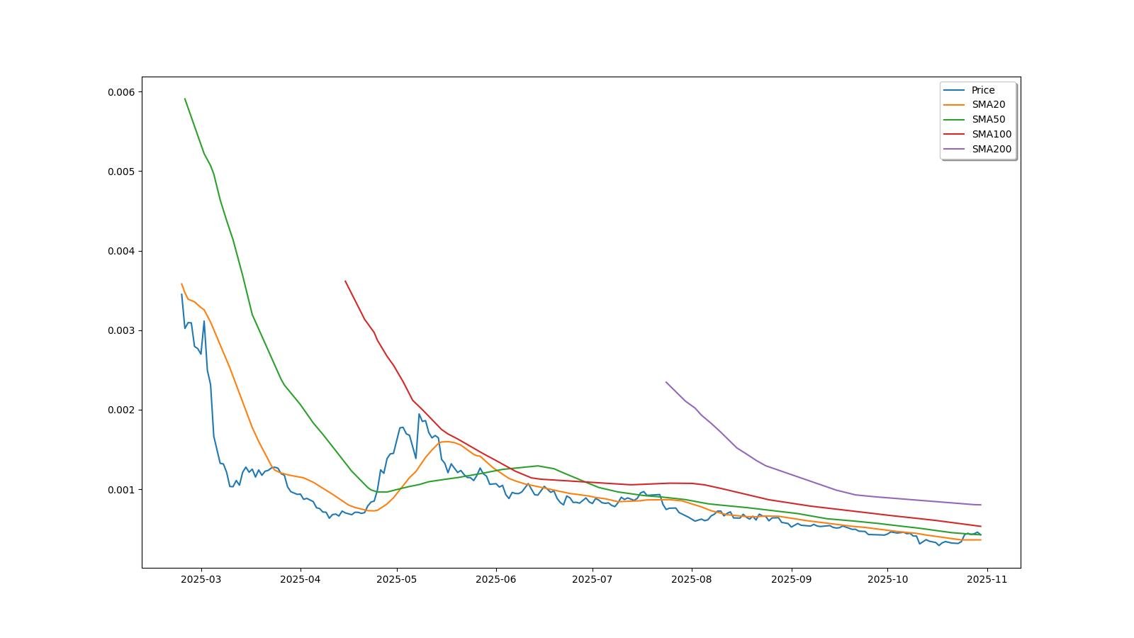 Gluteus Maximus by Virtuals Simple Moving Averages
