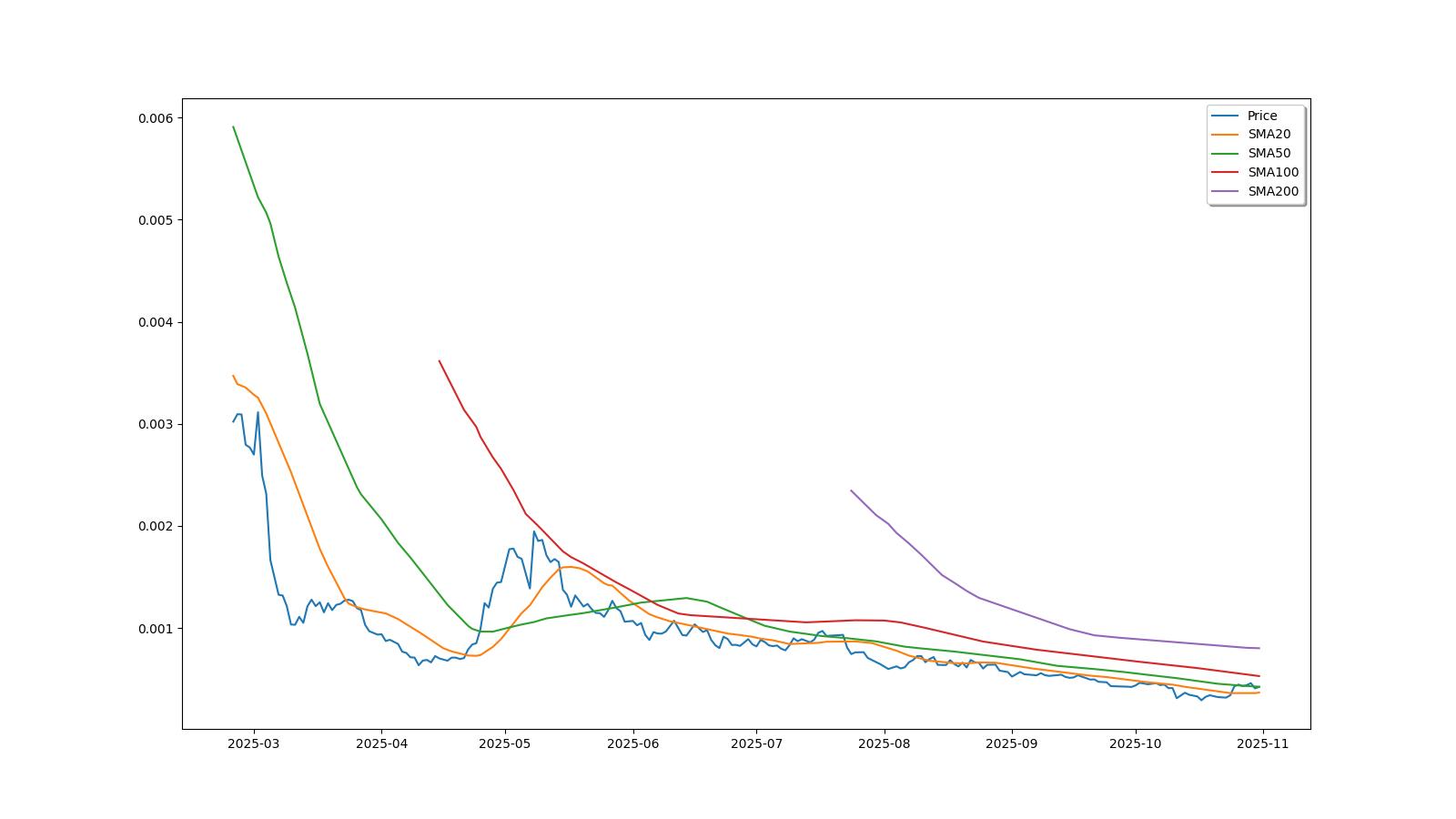 Gluteus Maximus by Virtuals Simple Moving Averages