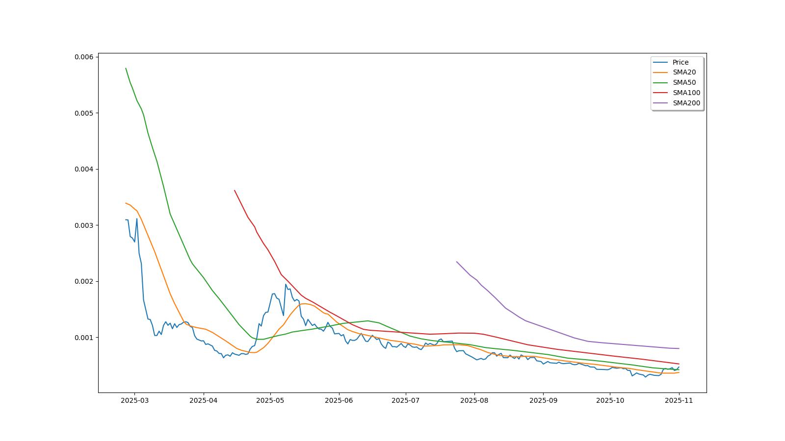 Gluteus Maximus by Virtuals Simple Moving Averages