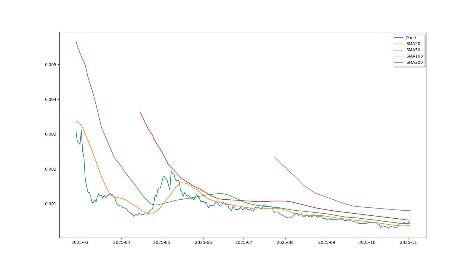 Gluteus Maximus by Virtuals Simple Moving Averages