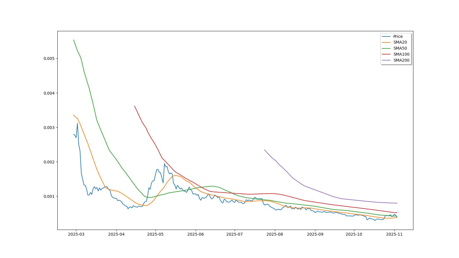 Gluteus Maximus by Virtuals Simple Moving Averages