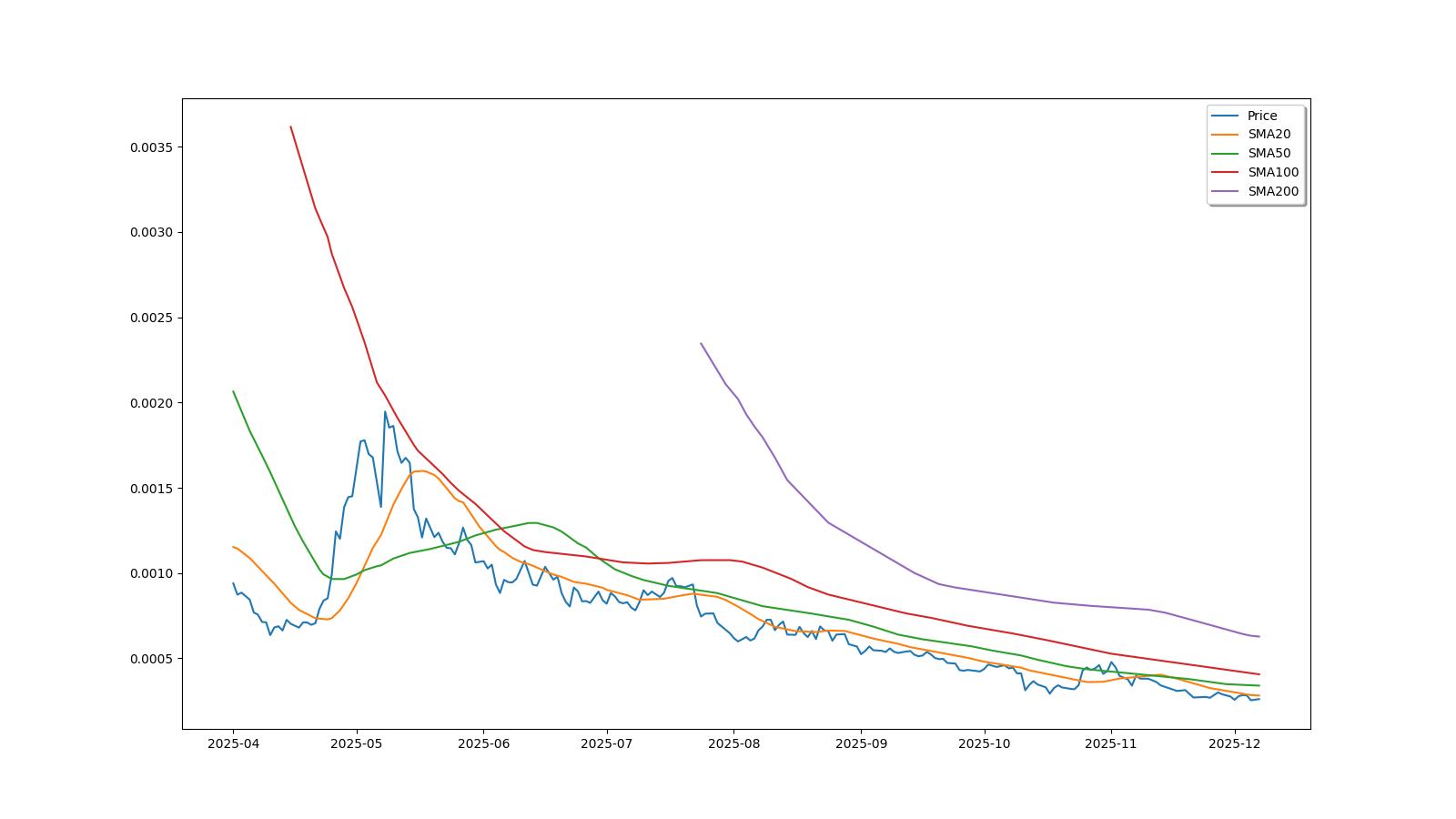 Gluteus Maximus by Virtuals Simple Moving Averages
