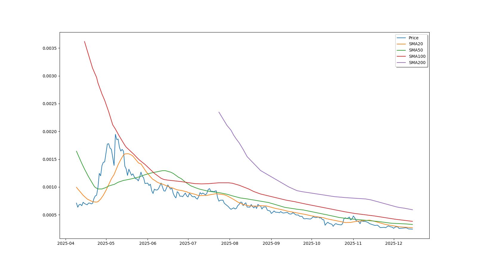 Gluteus Maximus by Virtuals Simple Moving Averages