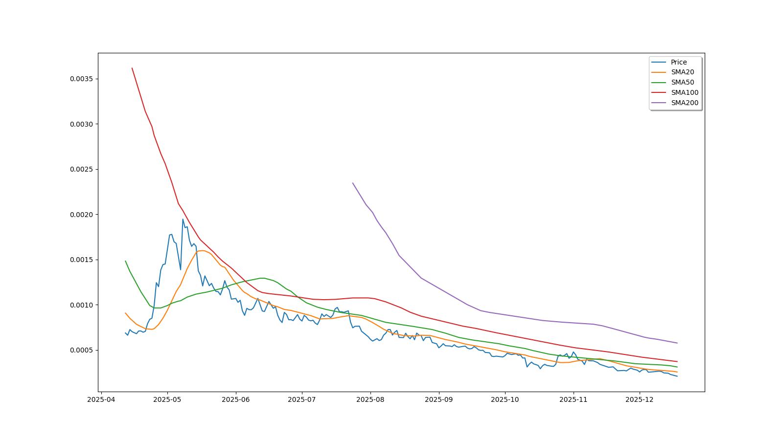 Gluteus Maximus by Virtuals Simple Moving Averages