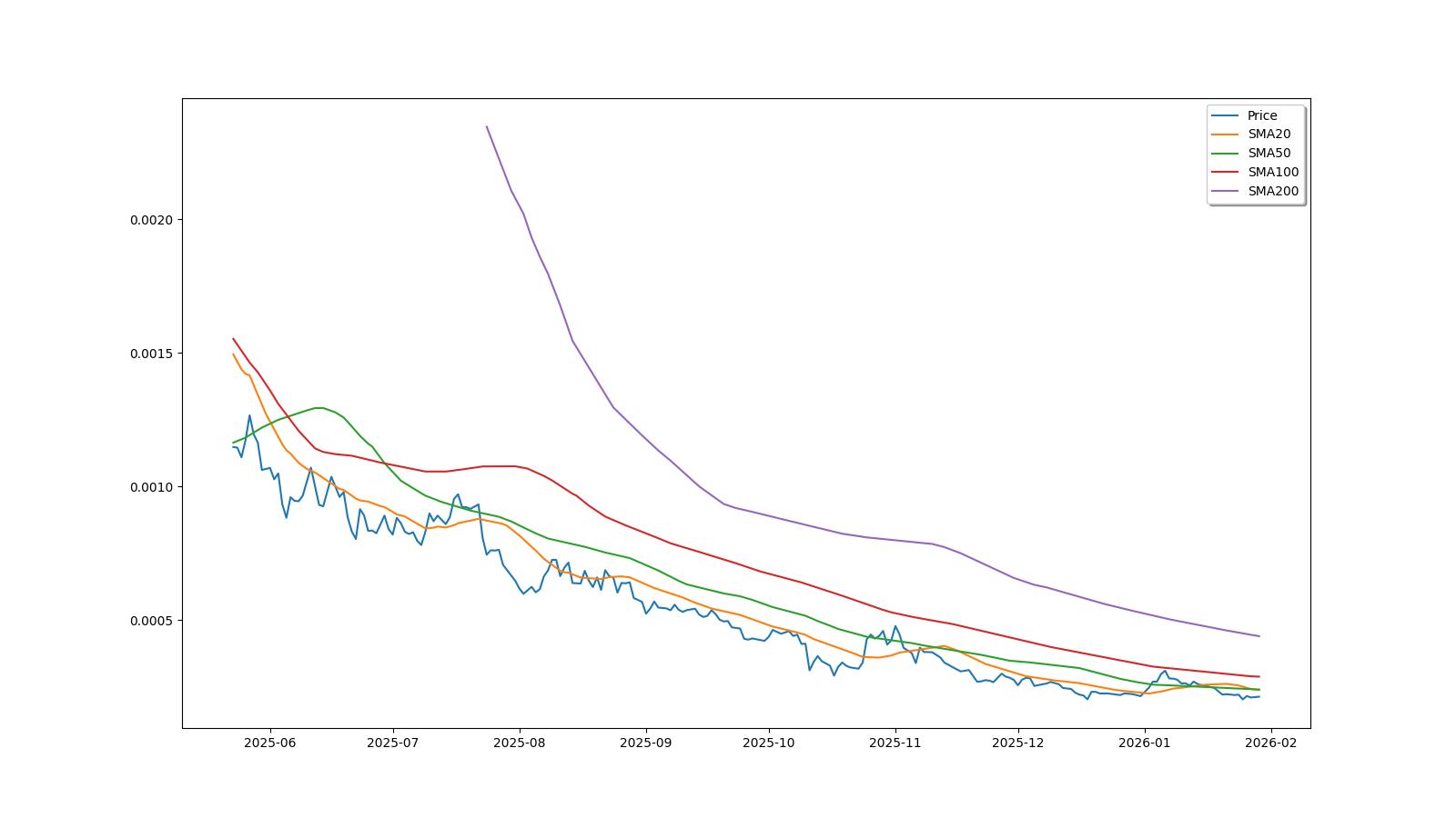 Gluteus Maximus by Virtuals Simple Moving Averages