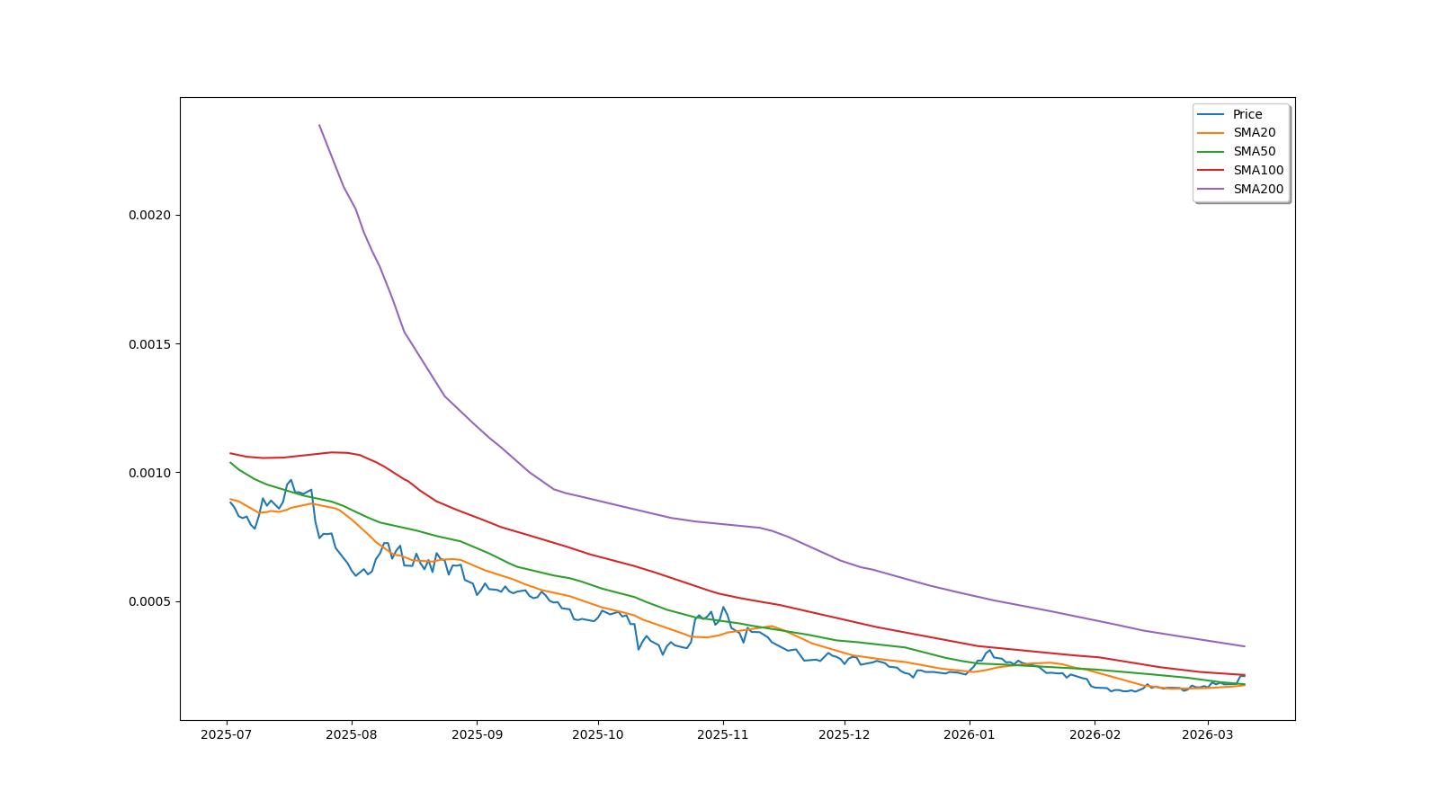 Gluteus Maximus by Virtuals Simple Moving Averages