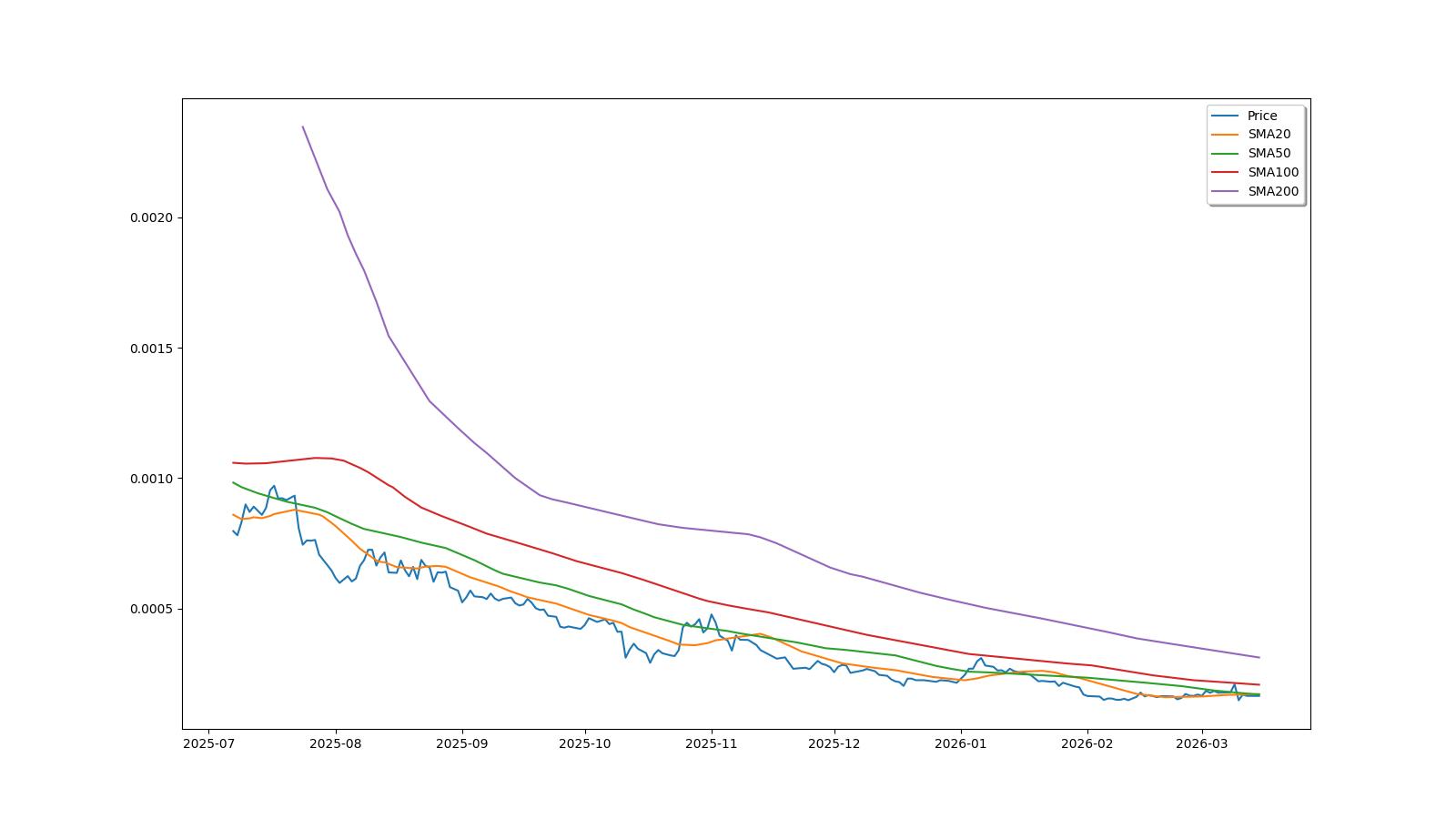 Gluteus Maximus by Virtuals Simple Moving Averages