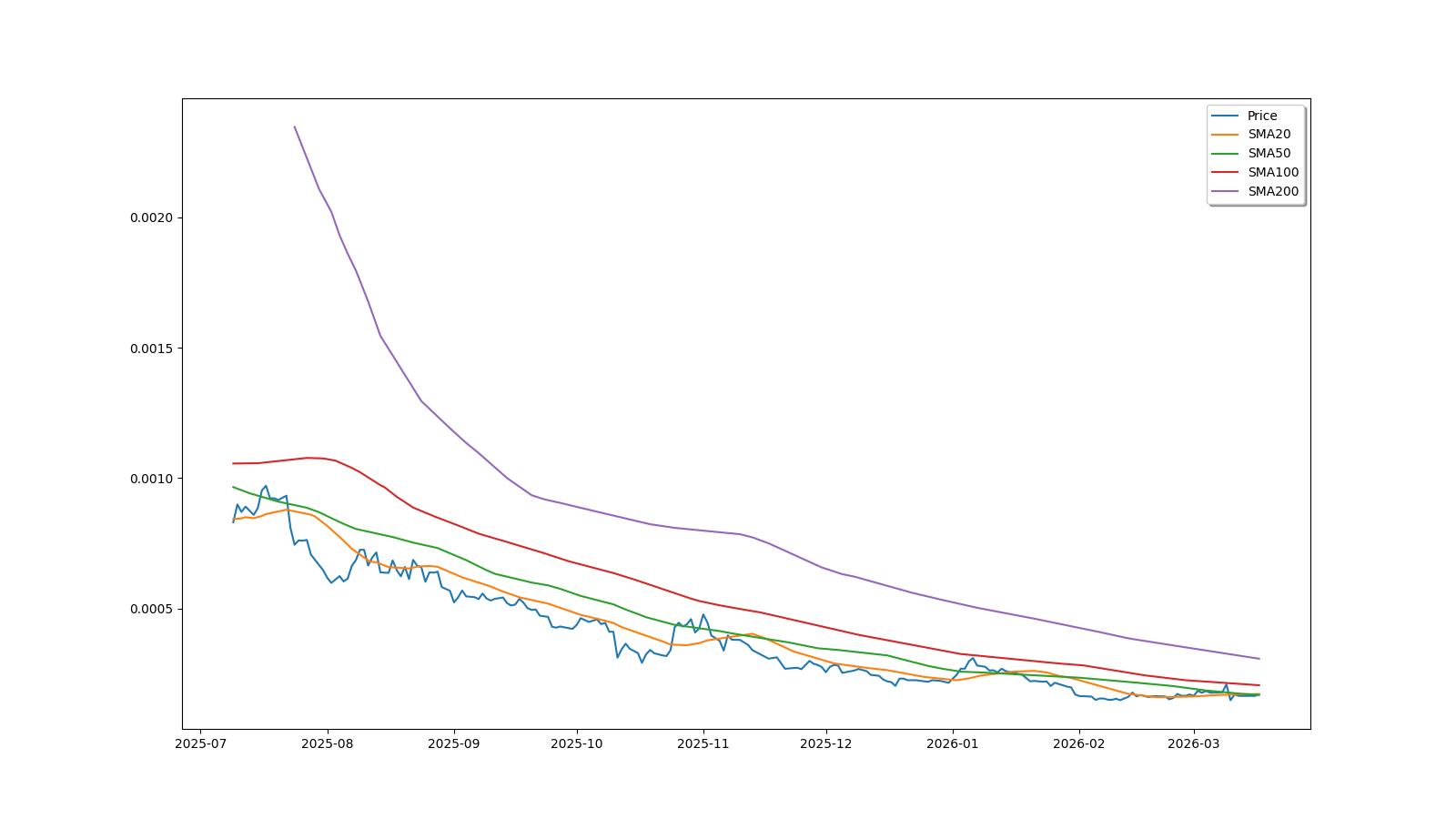 Gluteus Maximus by Virtuals Simple Moving Averages