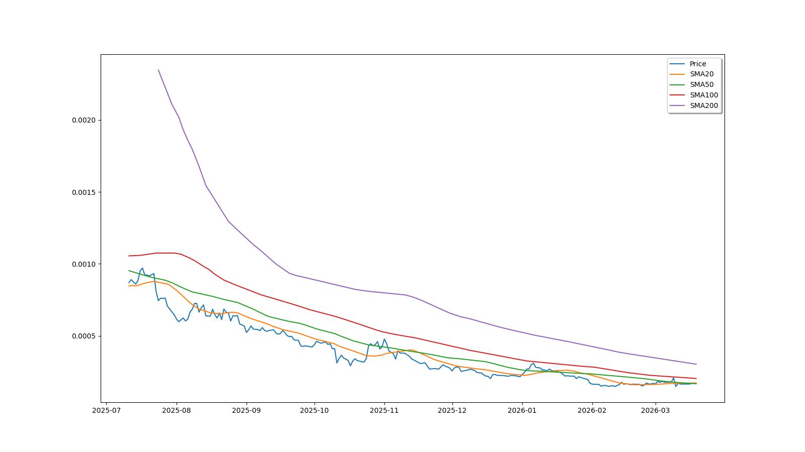 Gluteus Maximus by Virtuals Simple Moving Averages