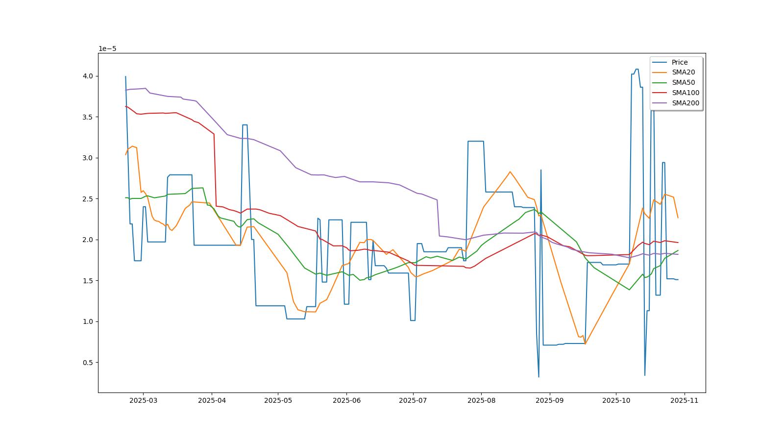 GM Holding Simple Moving Averages