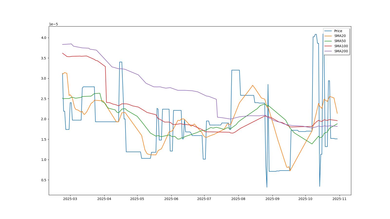 GM Holding Simple Moving Averages
