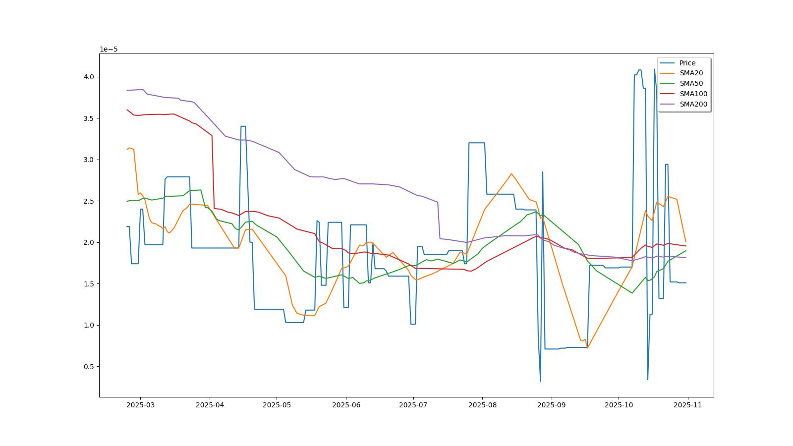 GMcoin Simple Moving Averages