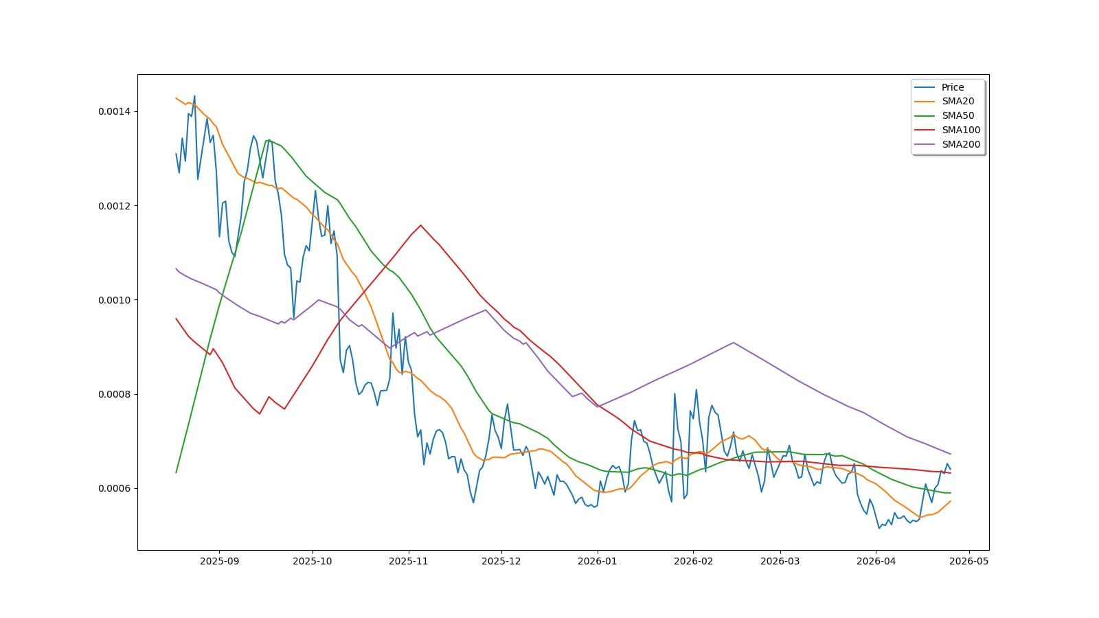 GmeStop Simple Moving Averages