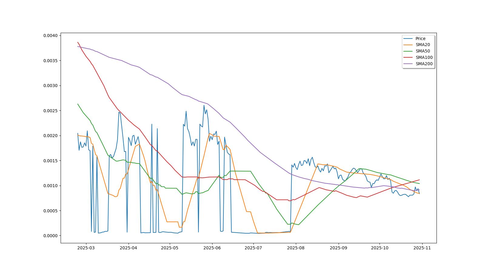 GmeStop Simple Moving Averages