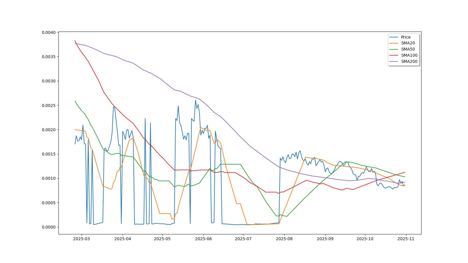 GmeStop Simple Moving Averages