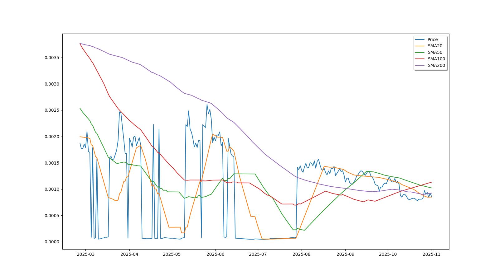 GmeStop Simple Moving Averages