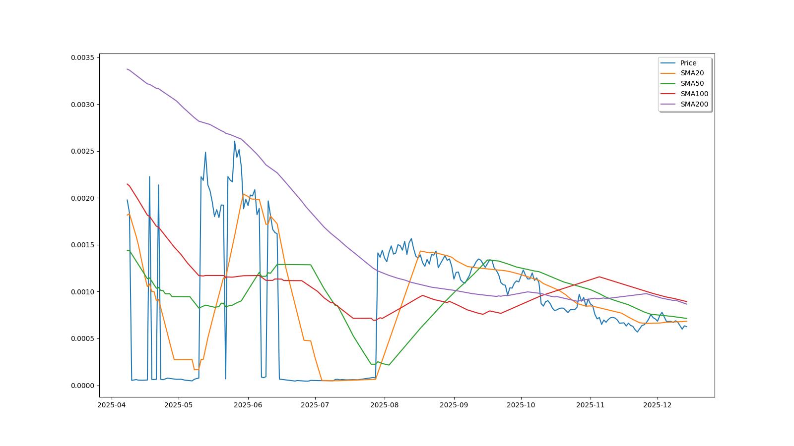 GmeStop Simple Moving Averages