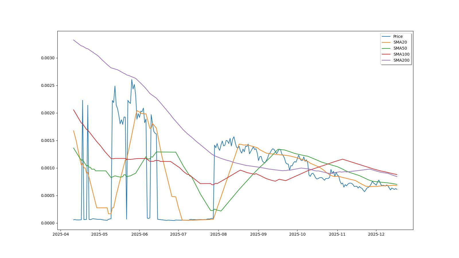GmeStop Simple Moving Averages