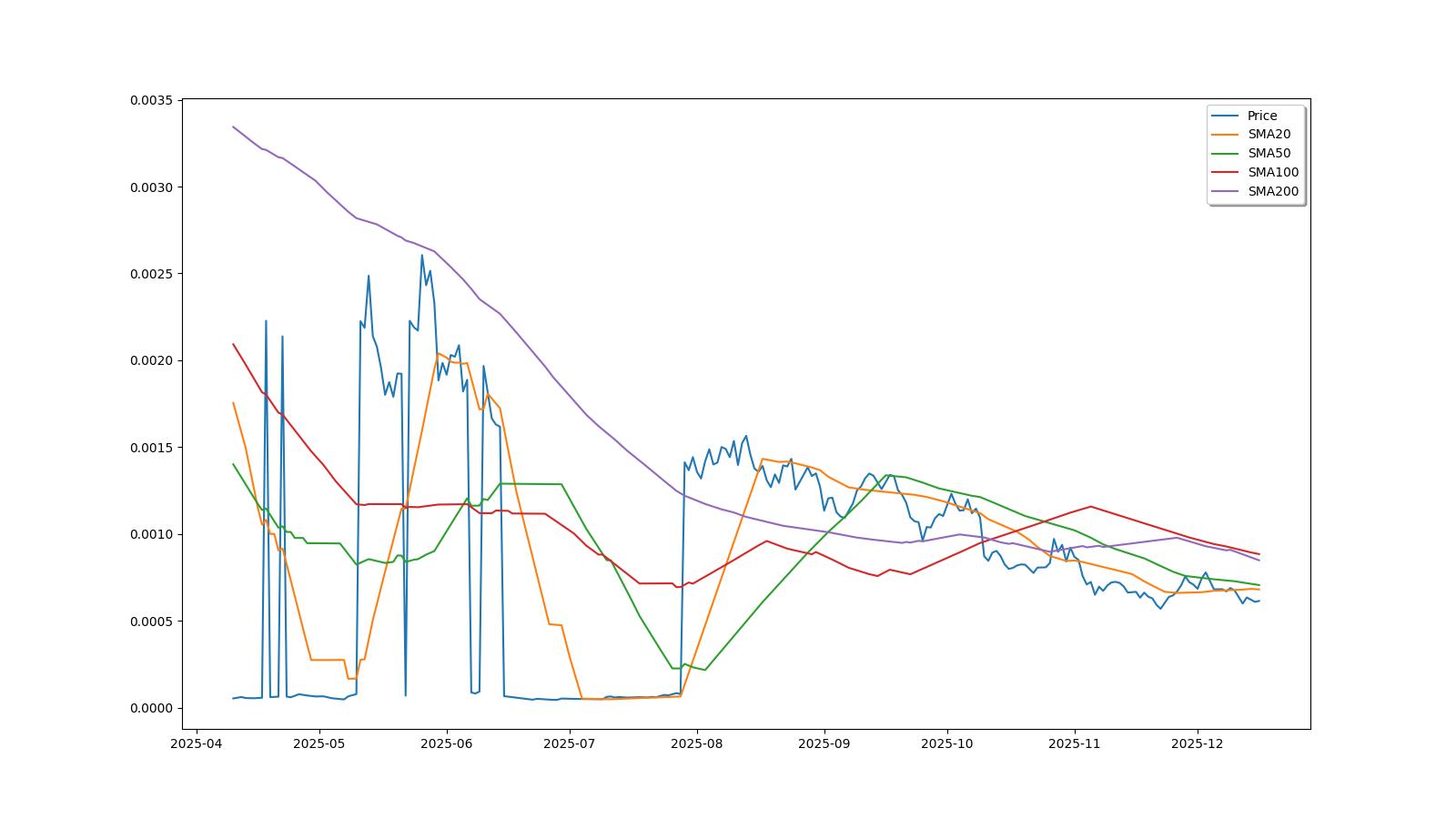GmeStop Simple Moving Averages