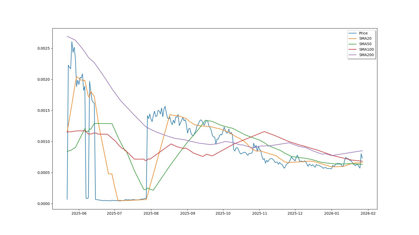 GmeStop Simple Moving Averages