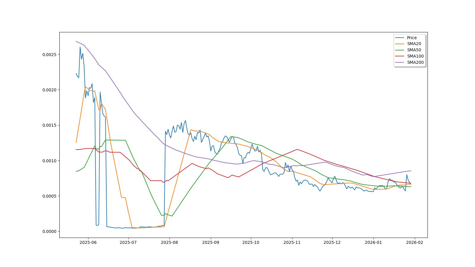 GmeStop Simple Moving Averages