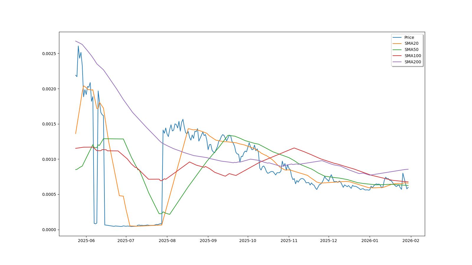 GmeStop Simple Moving Averages