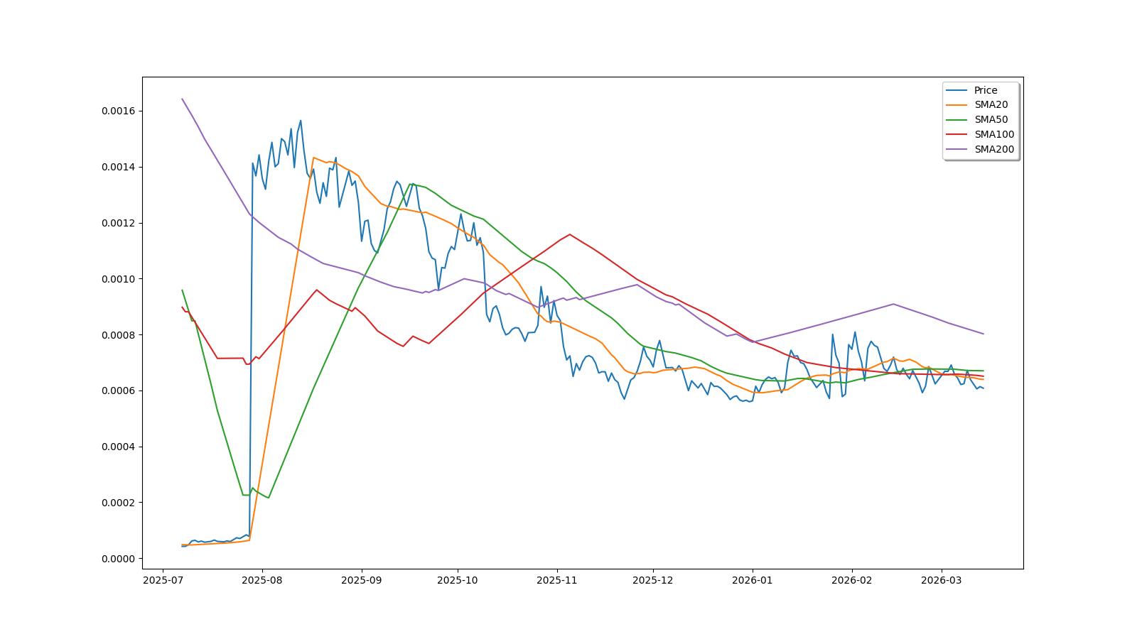 GmeStop Simple Moving Averages