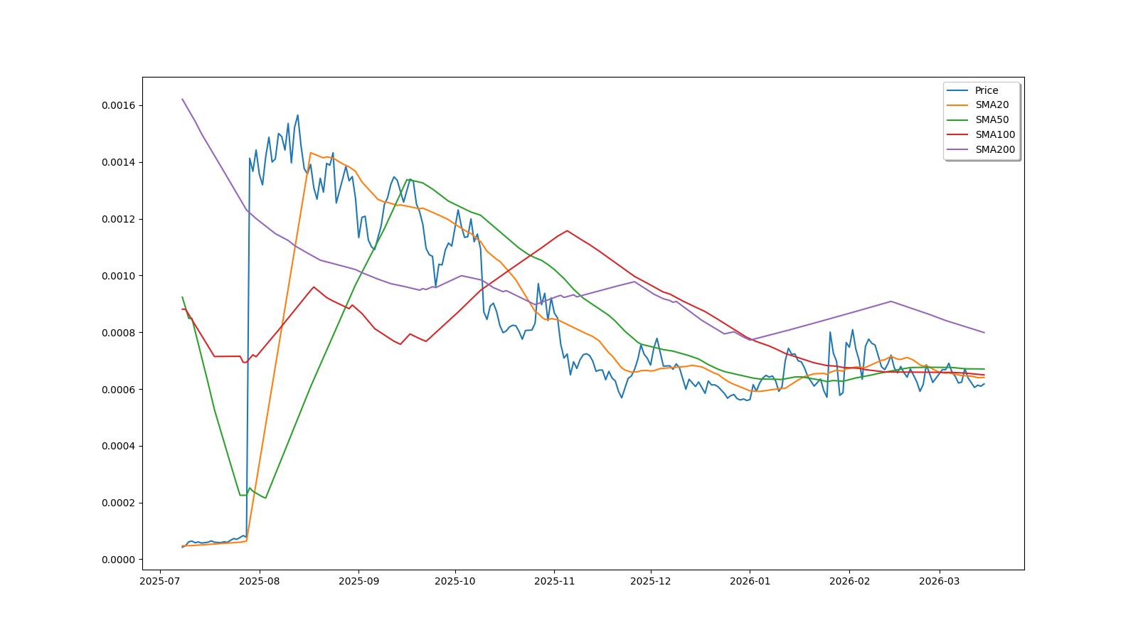 GmeStop Simple Moving Averages