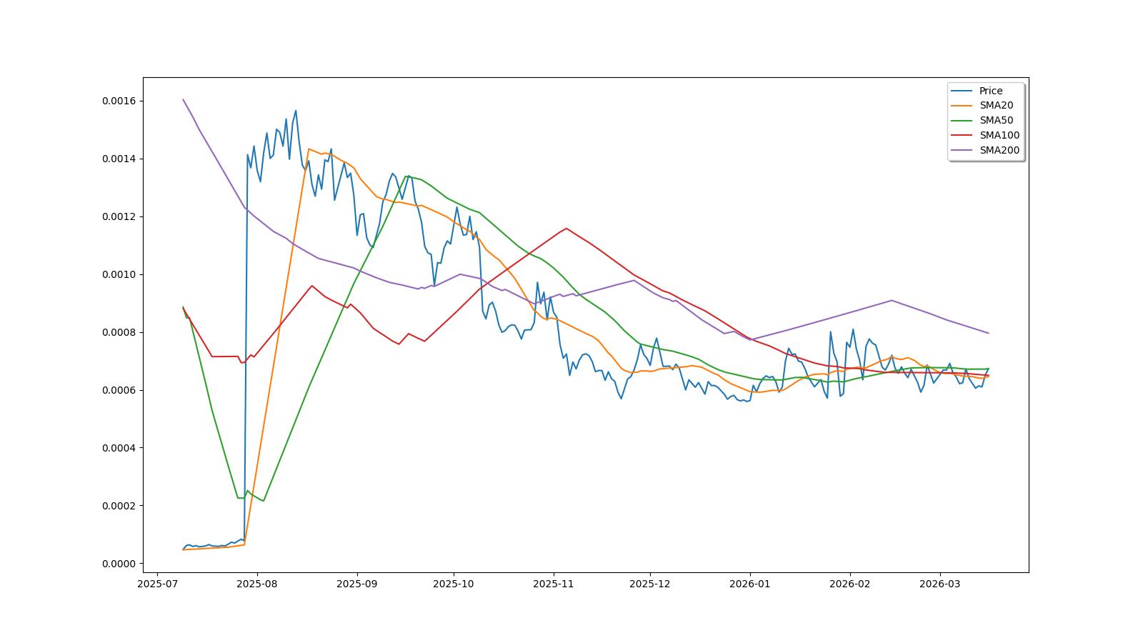 GmeStop Simple Moving Averages