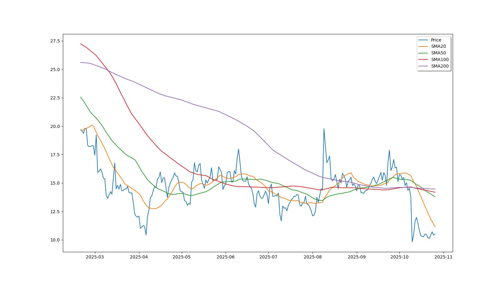 GMX Simple Moving Averages