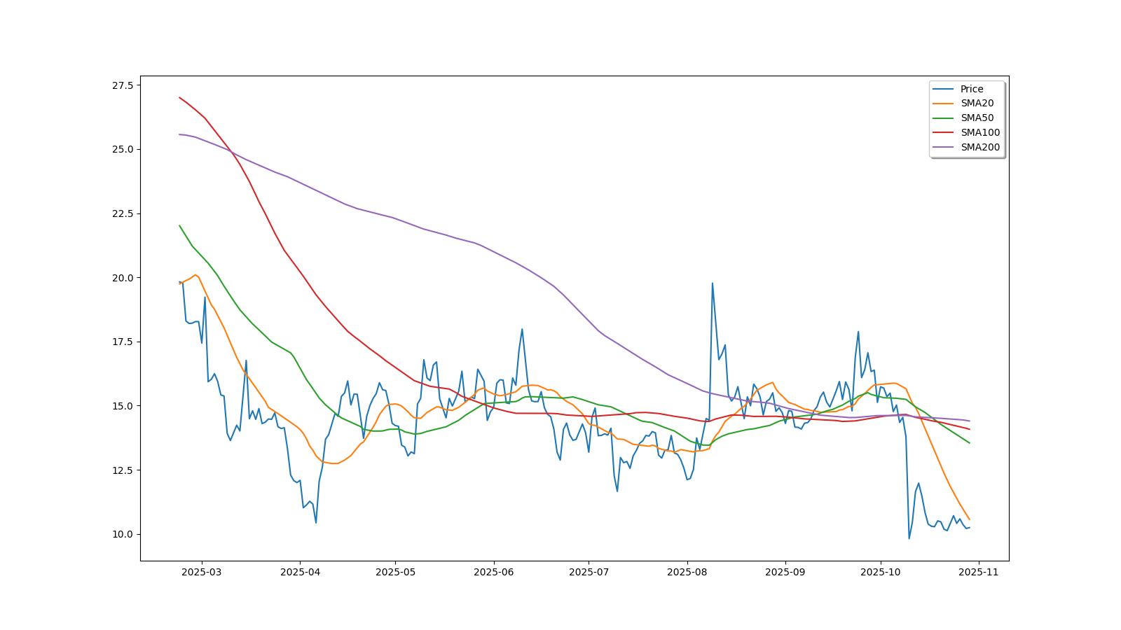 GMX Simple Moving Averages