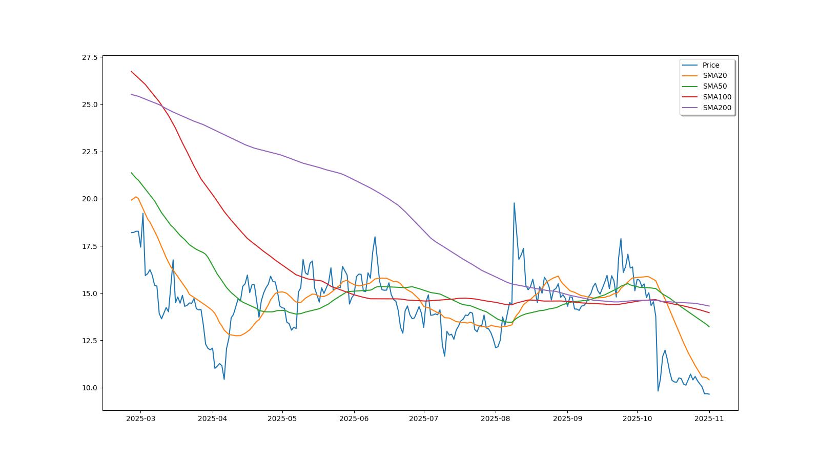 GMX Simple Moving Averages