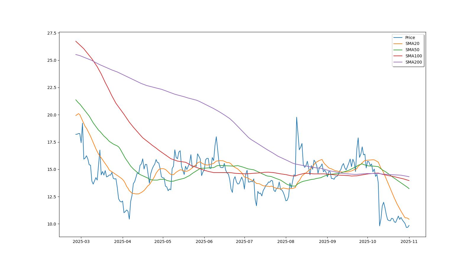 GMX Simple Moving Averages