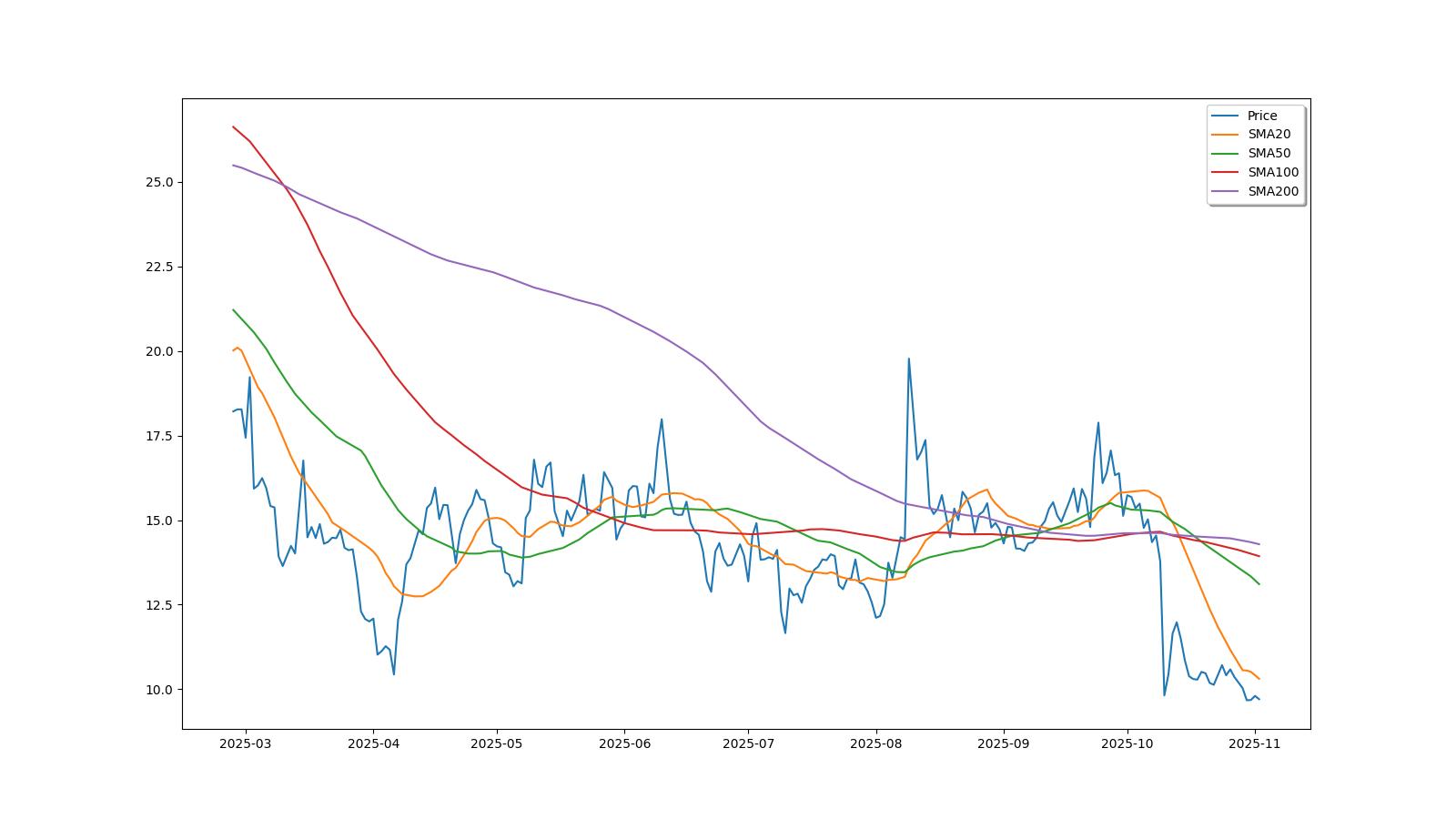 GMX Simple Moving Averages