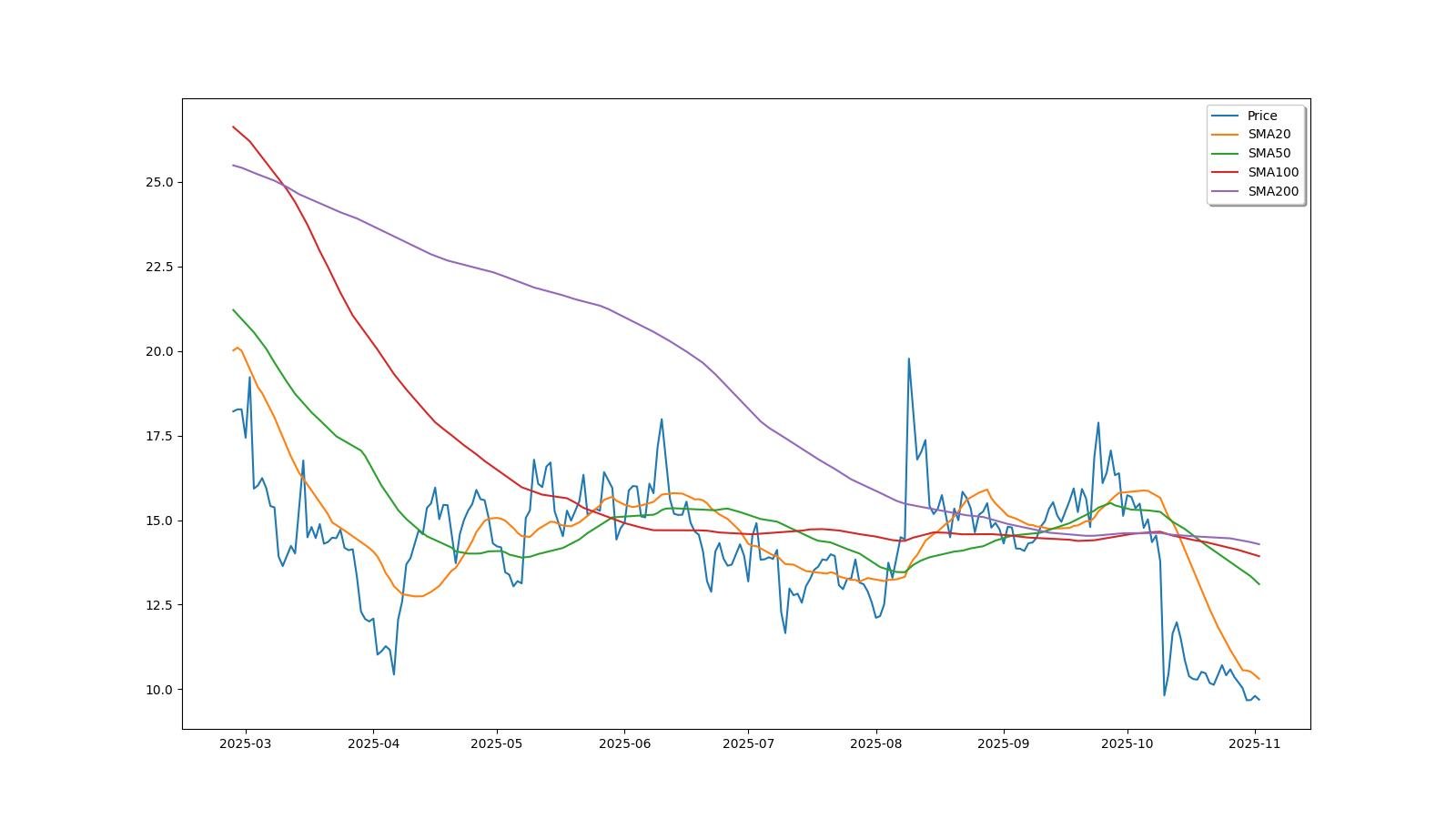 GMX Simple Moving Averages