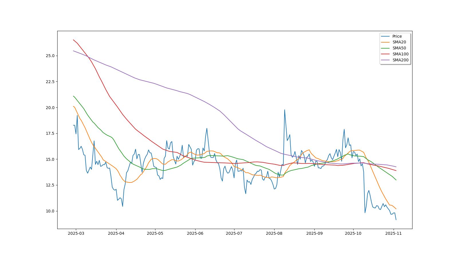 GMX Simple Moving Averages
