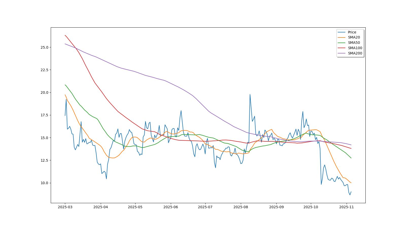 GMX Simple Moving Averages