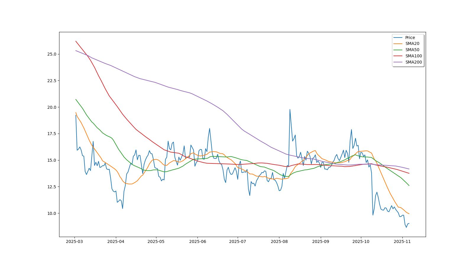 GMX Simple Moving Averages