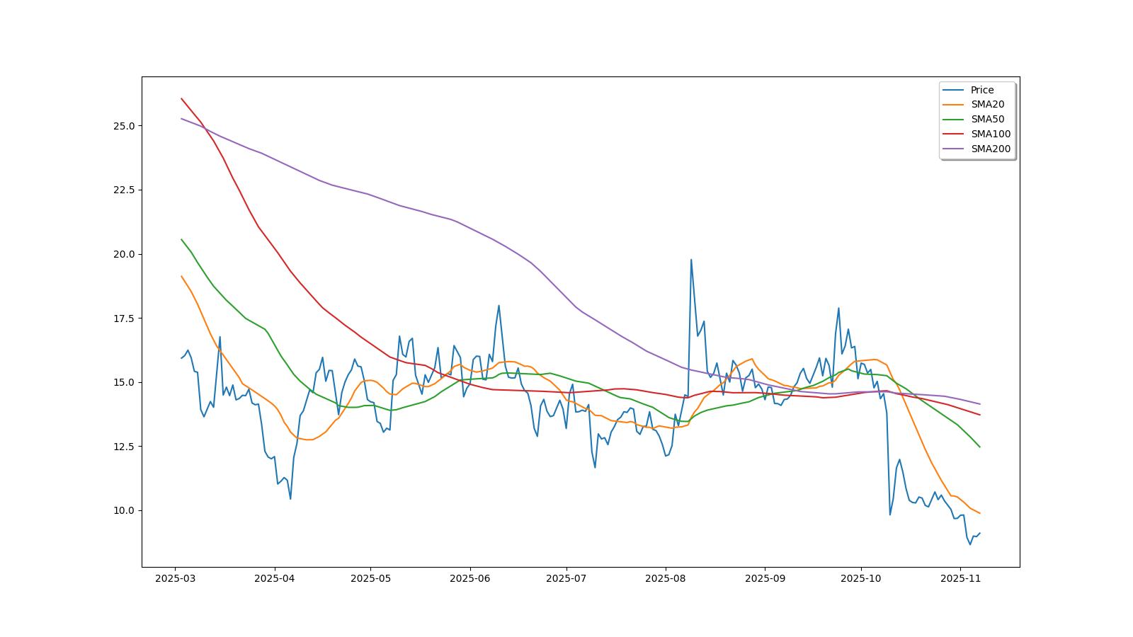 지엠엑스 Simple Moving Averages