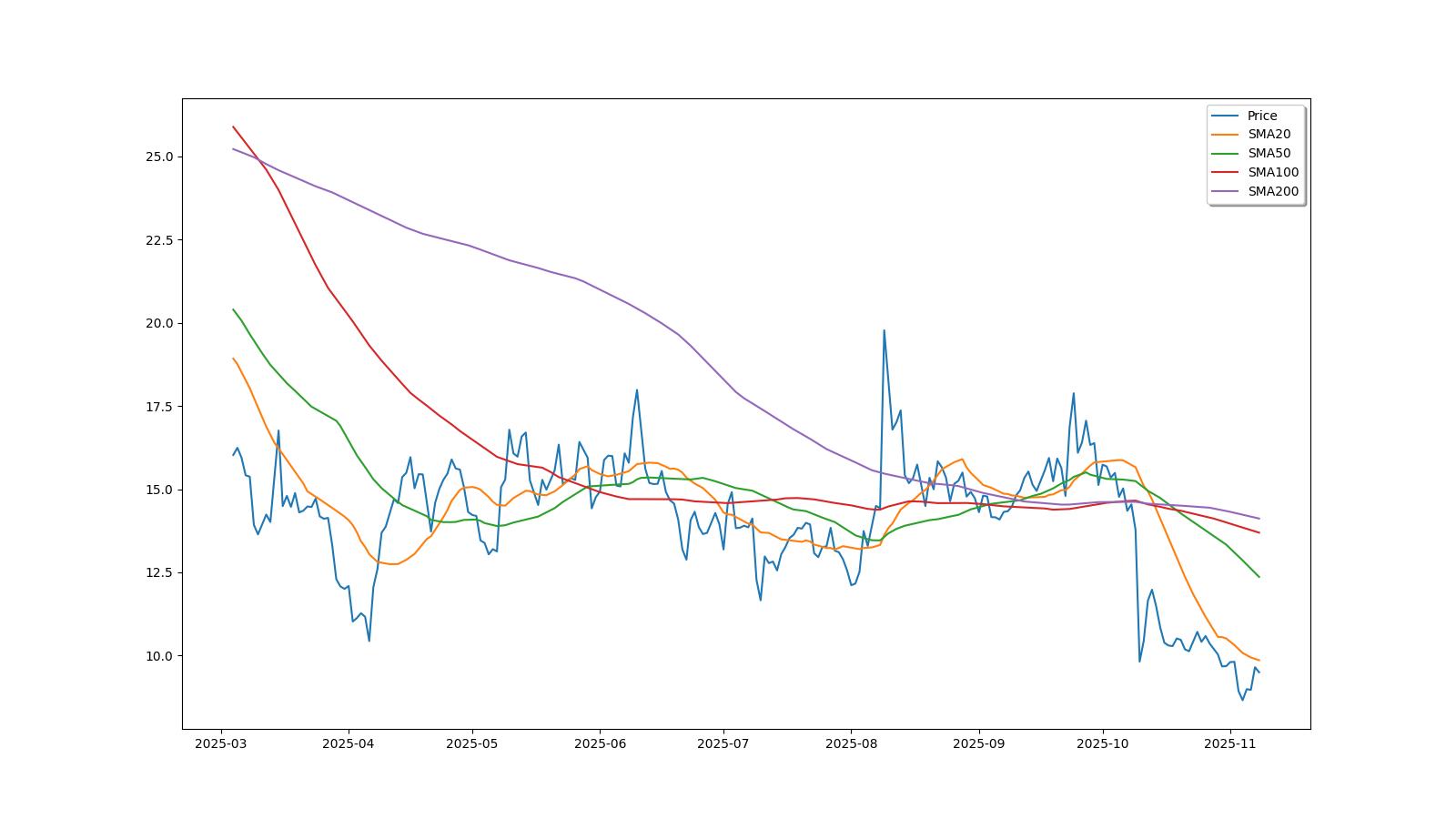 GMX Simple Moving Averages