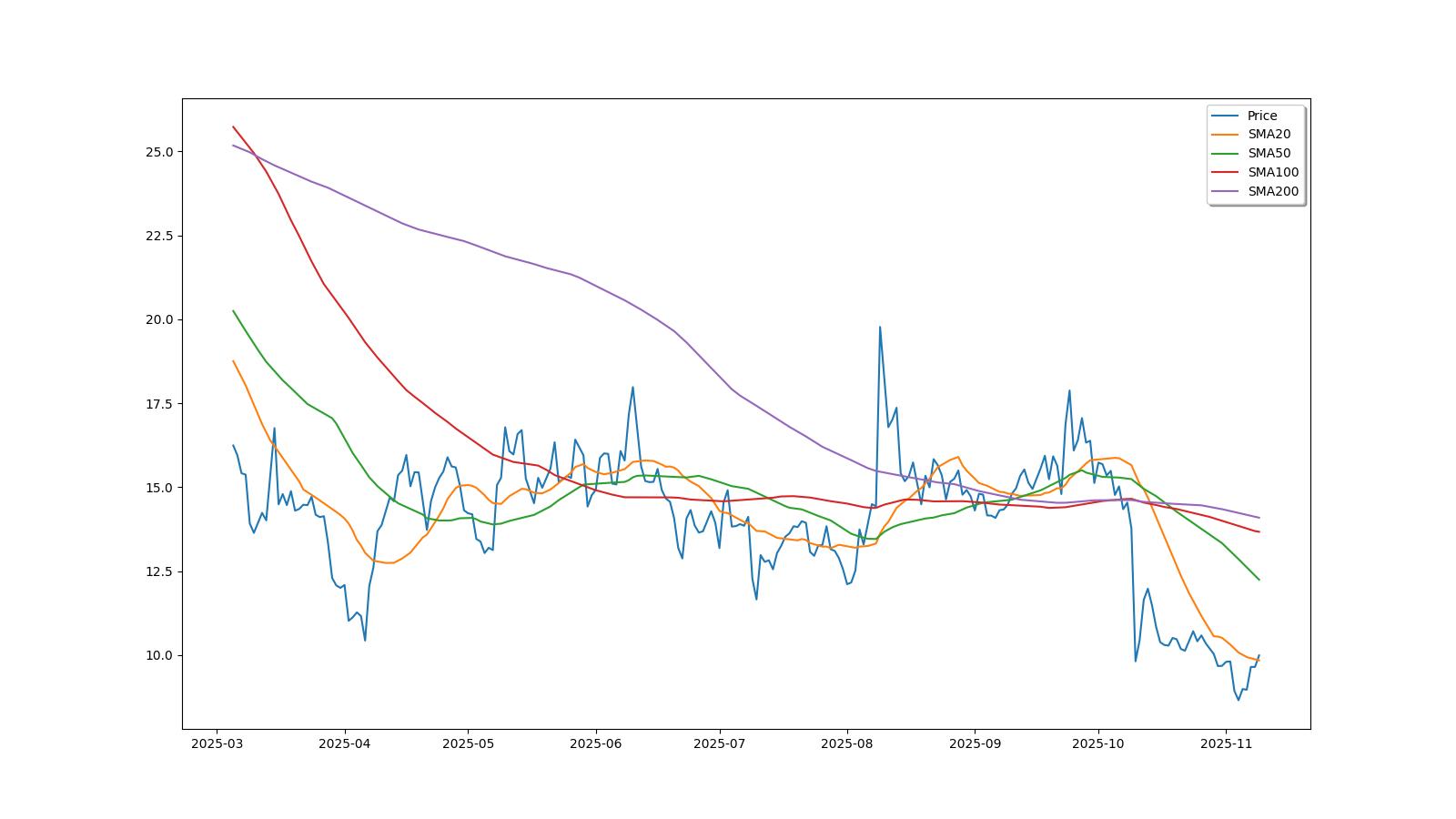 GMX Simple Moving Averages