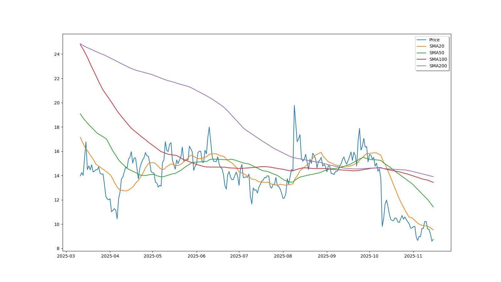 GMX Simple Moving Averages