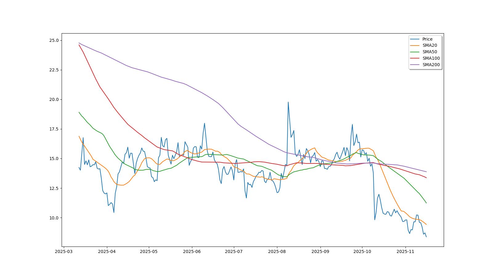 GMX Simple Moving Averages