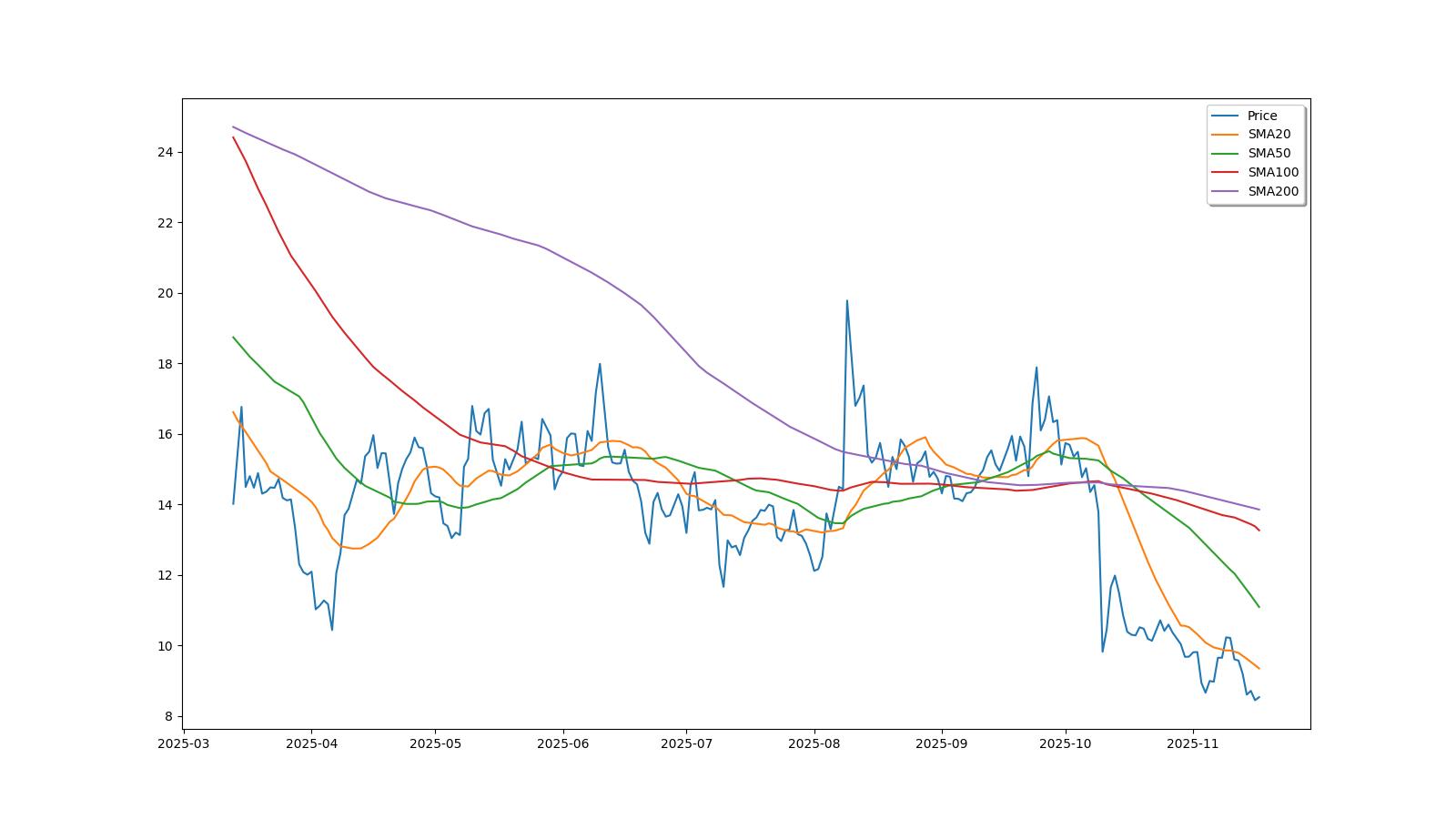 GMX Simple Moving Averages