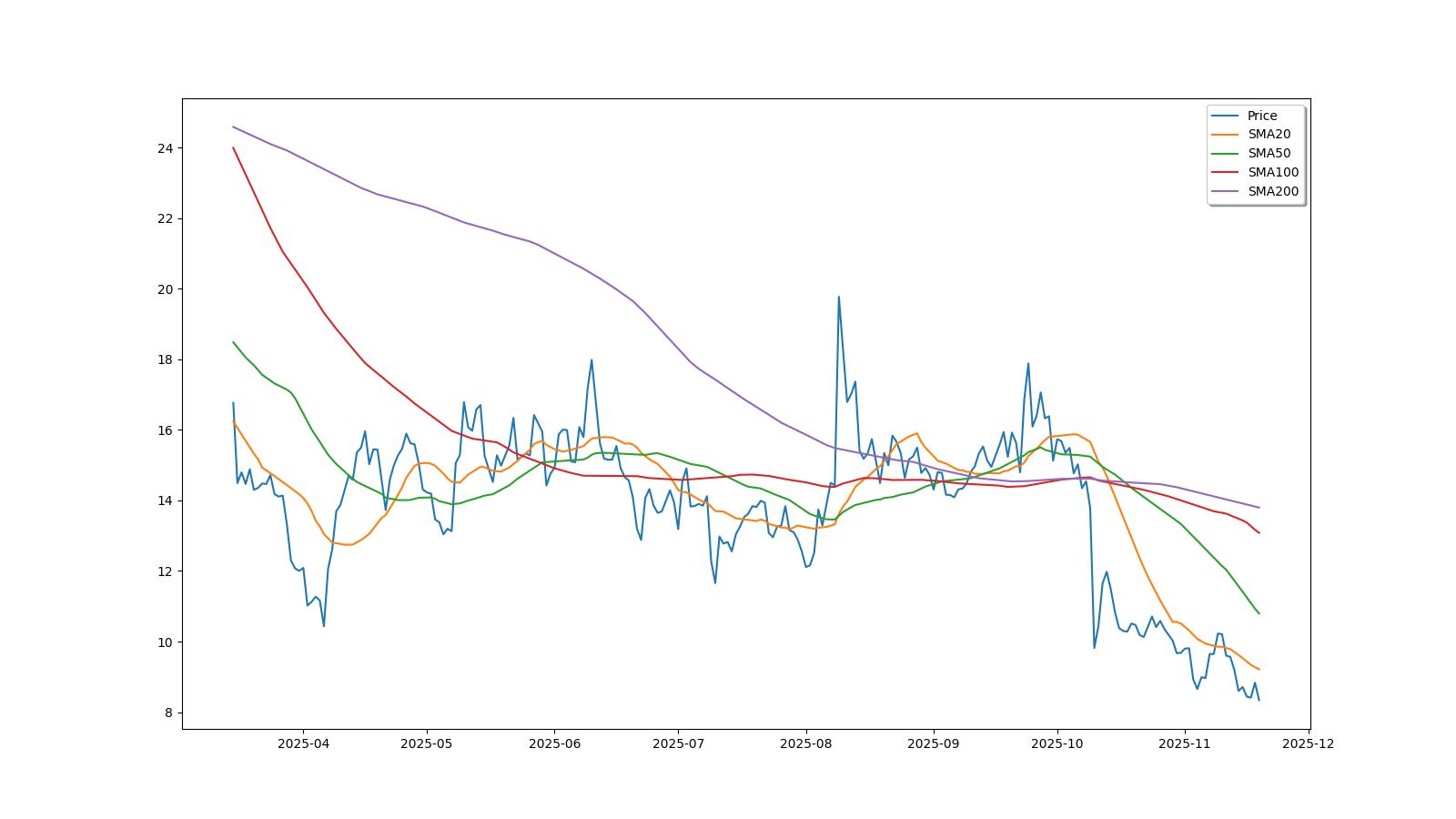 GMX Simple Moving Averages