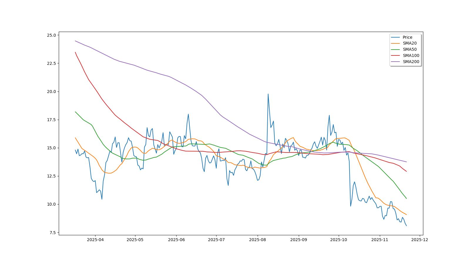 GMX Simple Moving Averages
