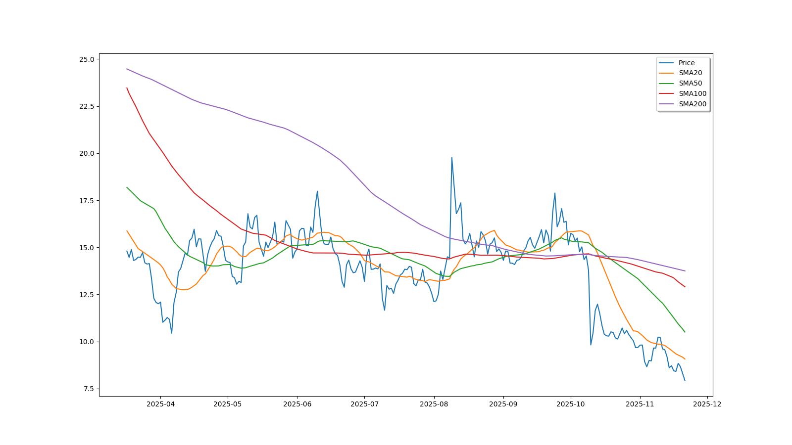 GMX Simple Moving Averages